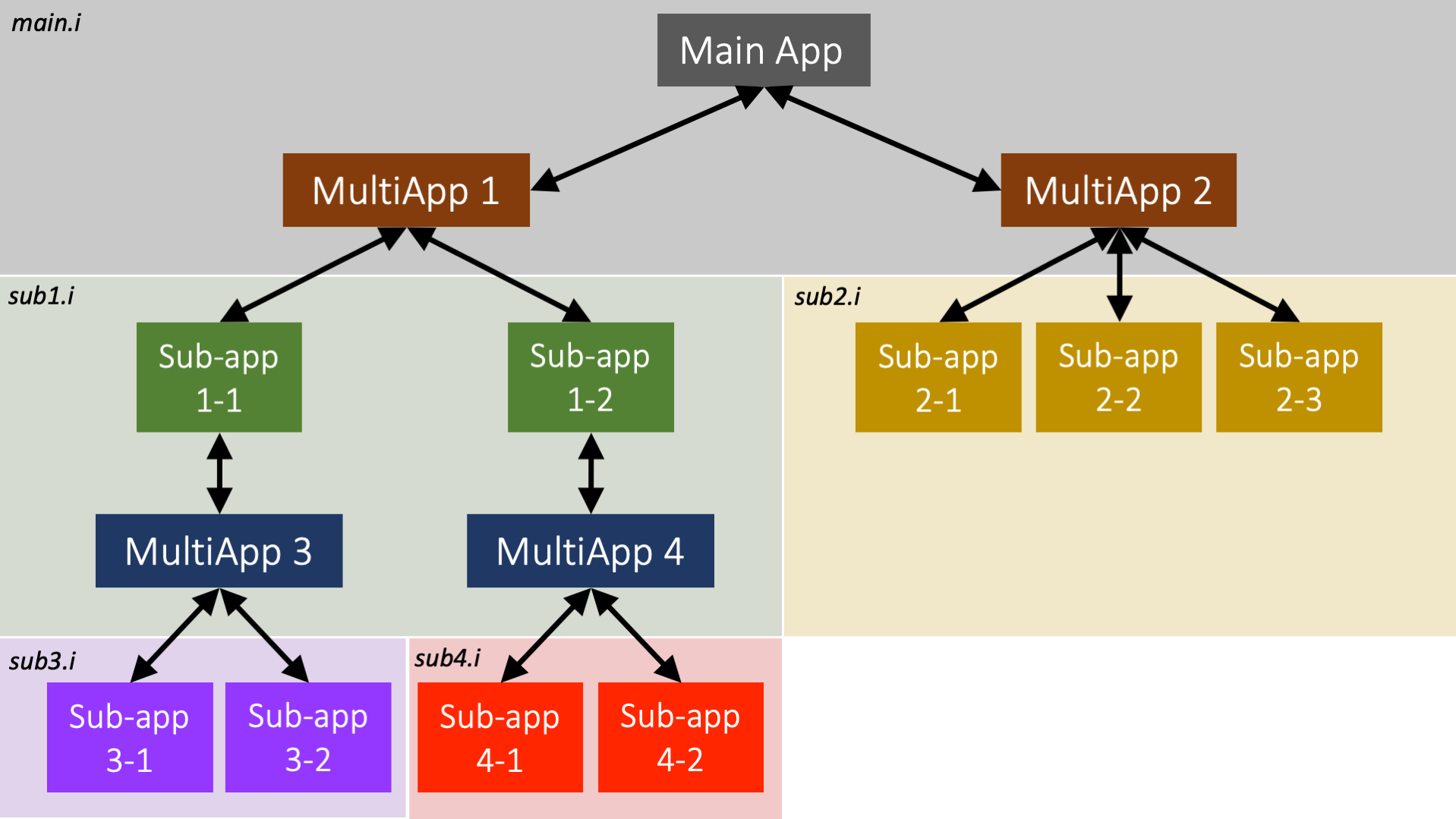 MultiApp System | MALAMUTE